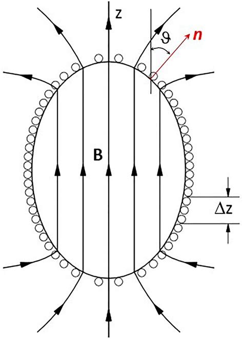 A Current Shell Having A Form Of An Ellipsoid Of Revolution Spheroid