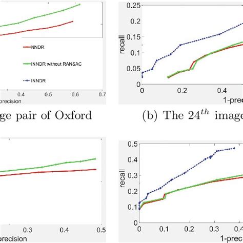 Dbe Performance Levels Download Table