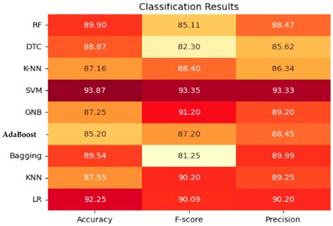 Predicting Heart Disease Using Sensor Networks The Internet Of Things And Machine Learning A