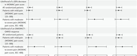 pairwise comparisons of the overall likelihood of a response