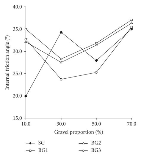 Internal Friction Angles Of The Srm Samples With Different Gravel