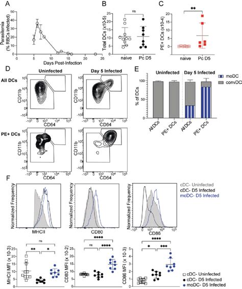 Monocyte Derived Dcs Take Up Majority Of Soluble Antigen In Plasmodium
