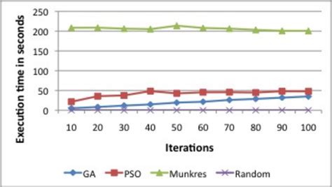 execution time of all algorithms for increasing numbers of iterations