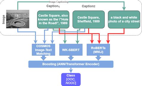 Illustration Of Boosting With Image Captioning Method First The Image