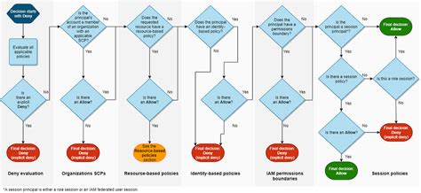 [aws]iam policies part 2 the aws iam topic is pretty extensive… by marion bily medium