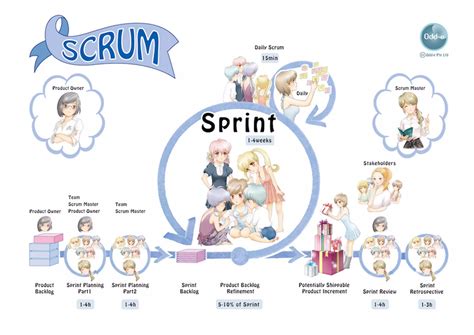 software engineering 007 scrum introduction ppt