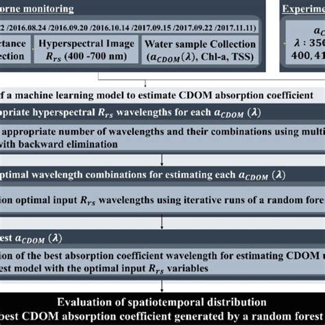Logical Flow For Constructing A Machine Learning Model To Estimate Cdom Download Scientific