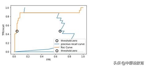 Python Roccurve函数参数 Python的roc曲线与阈值lazihuman的技术博客51cto博客