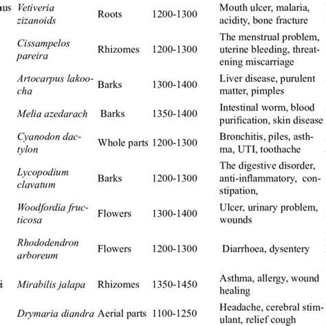 Graph Of Absorbance Vs Concentration Of Ascorbic Acid Download Scientific Diagram