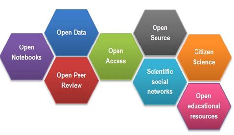 What Is Open And Responsible Science Basics Of Open And Responsible Science Open Access