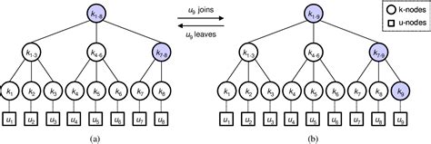 Figure 1 From Efficient Group Key Management Protocol With One Way Key Derivation Semantic Scholar
