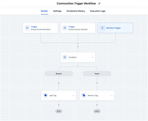 Feature Update Communities Groups Actions And Triggers Are Live In
