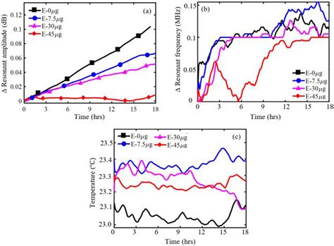 Measured Resonant Amplitude Variation Resonant Amplitude DB Download Scientific