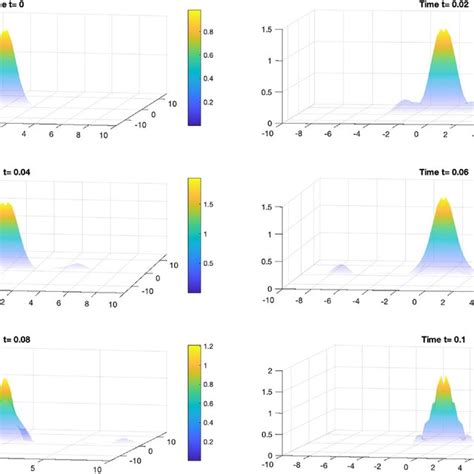 Propagation Of Gaussian Initial State 61 Under The Linear