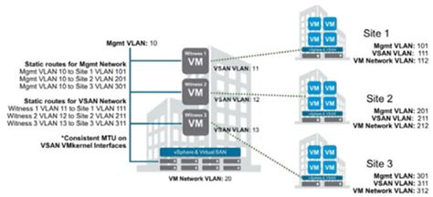 Can All VSAN Witness VMs For ROBO Be In The Same VLAN Yellow Bricks
