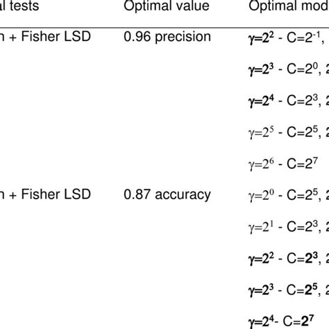 Optimal Configuration Models For Svms Classifier Using Rbf Kernel Download Table