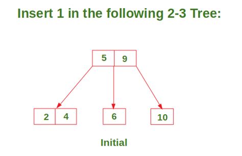 2 3 trees search insert and deletion geeksforgeeks