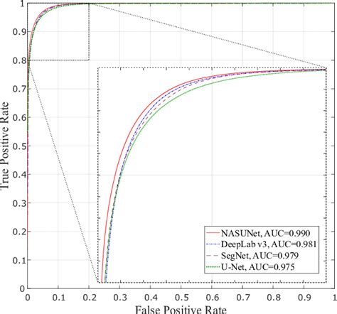 Roc Curves And Auc Values Resulted From Evaluating Different