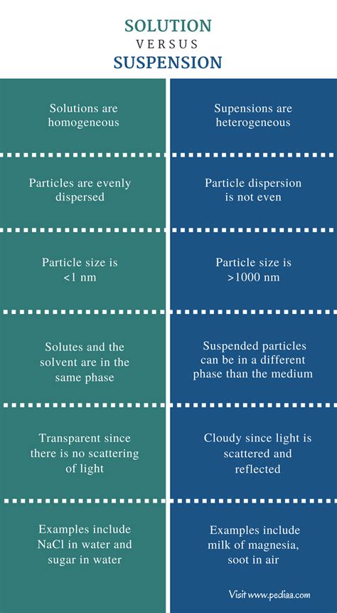 Difference Between Solution And Suspension Definition