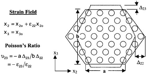 Calculation Of Poisson S Ratio Download Scientific Diagram