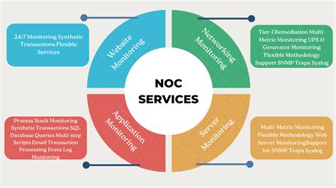 NOC Operations IT Network Security Setup Management