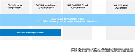 The Next Step Of Abaps Evolution Abap Cloud Now P Sap Community