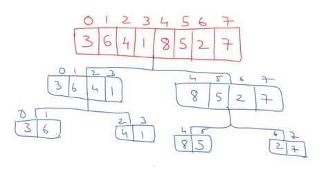 Merge Sort Working Mechanism Made Easy Lec 9 Learning Monkey