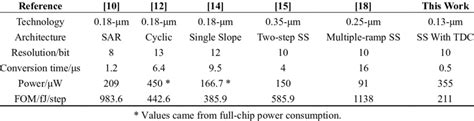 Comparison With Other Types Of The Column Parallel Adc Download Table