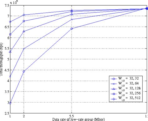 Figure 19 From Performance Enhancement Of Multirate Ieee 802 11 Wlans