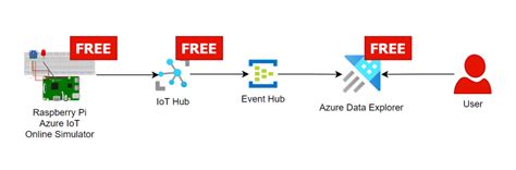 Streaming Data Analysis With Free Azure Data Explorer Sander Van De Velde