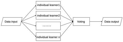 Yield Prediction Of Winter Wheat At Different Growth Stages Based On Machine Learning