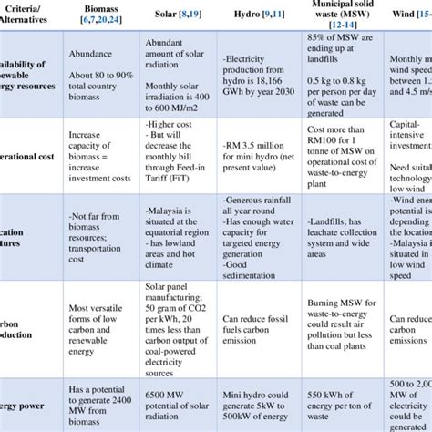 Evaluation Of The Alternatives Based On A Set Of Criteria Download