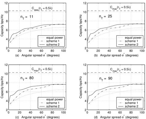 Capacity Of Different Power Loading Schemes Versus Angular Spread About