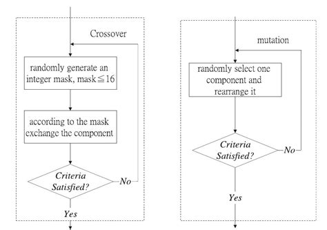 The Flowchart Of The Crossover And The Mutation Processes Of The Flowchart Of The Crossover And The Mutation Processes Of