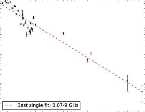 The Spectrum Of Diffuse Emission At Low Frequencies Estimated From