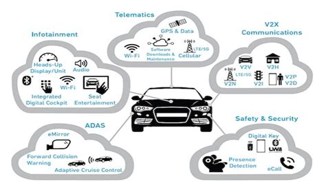 The Technologies Driving The Connected Car Globalspec
