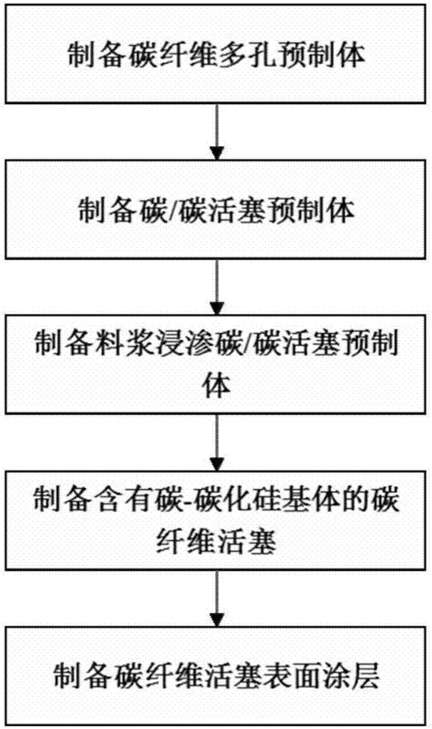 Cf C Sic Composite Material As Well As Preparation Method And Application Thereof Eureka Patsnap