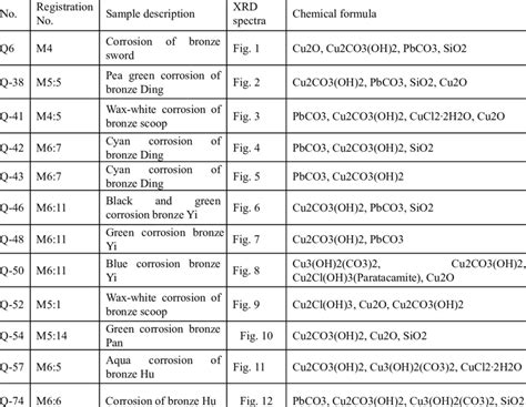 Results Of Xrd Analysis Download Table