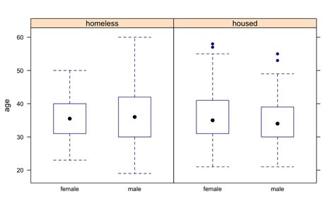Ggformula Lattice Comparison Mosaic