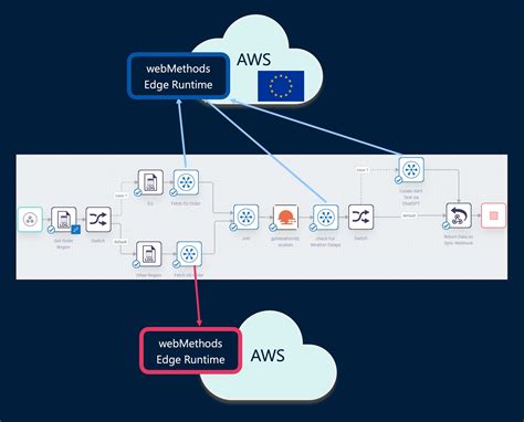 What Is Develop Anywhere Deploy Anywhere