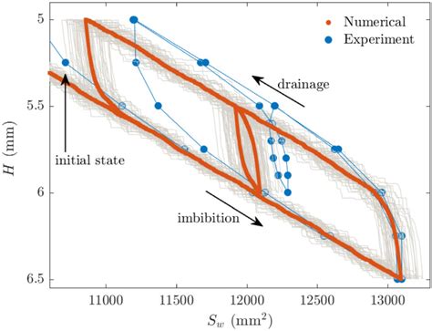The Relation Between Dissipation And Memory In TwoFluid Displacements In Disordered Media