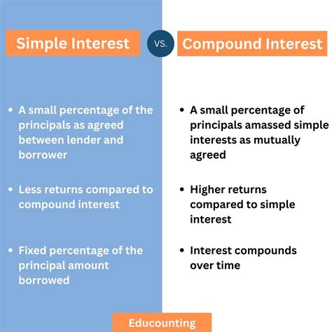 Simple Vs Compound Interest Comprehensive Explanation