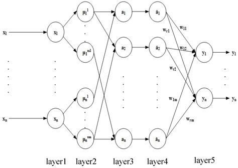 Optimization Of Combustion Chamber Structure In A Rotary Engine Based On A Fuzzy Neural Network