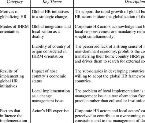 Summary Of Key Themes From The Analysis Of Interview Data Download Table