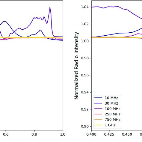 Evolution Of The Star Planet Interactions At Different Planetary Download Scientific Diagram