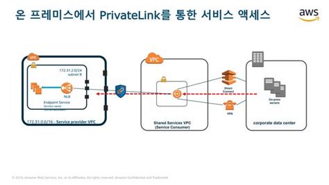 Aws Techshift 클라우드 기반의 Software Delivery 를 위한 기술 전략 김용우 Aws Isv