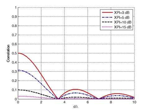 Correlation Between Multi Polarized Mimo Antennas At Different Xpi Download Scientific Diagram