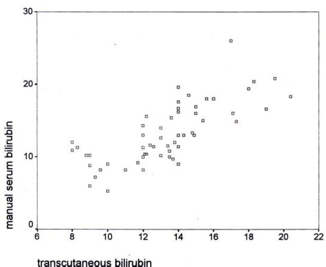 Figure 1 From Comparison Of Serum Bilirubin Estimation With Transcutaneous Semantic Scholar