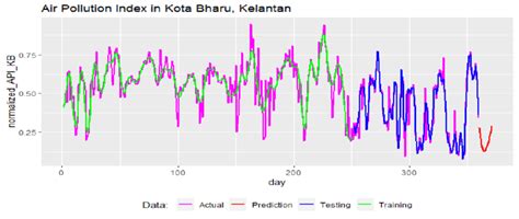 And Figure 7 Illustrate The Fluctuation Of The Data Which Are Actual Download Scientific