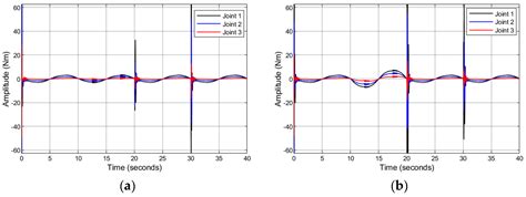 Applied Sciences Free Full Text Adaptive Synchronization Sliding